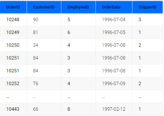  HOW TO FIND DUPLICATE VALUES IN SQL 