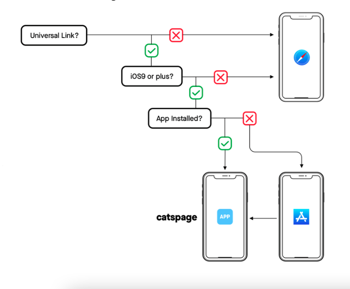 Universal link lập trình iOS