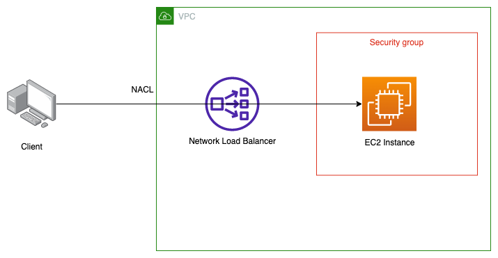 What to do when facing a DDoS attack in AWS hosted application ? - AI Design - Thiết kế web theo ...