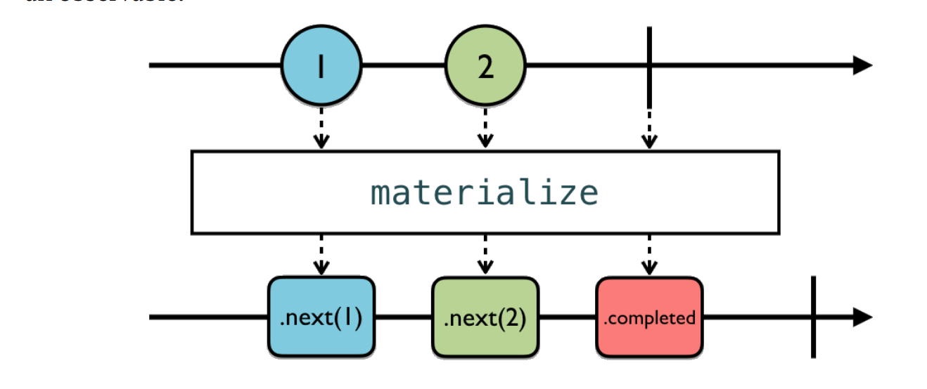RxSwift: Transforming Operators