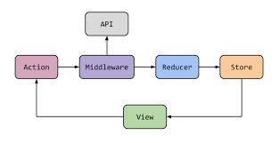 Redux Saga - middleware library for Redux
