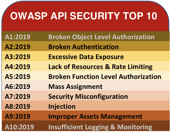 Bảo mật cho ứng dụng API theo OWASP TOP 10 (Part 2)