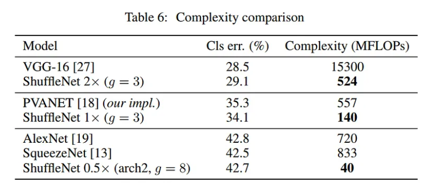 Paper reading | ShuffleNet: An Extremely Efficient Convolutional Neural Network for Mobile Devices