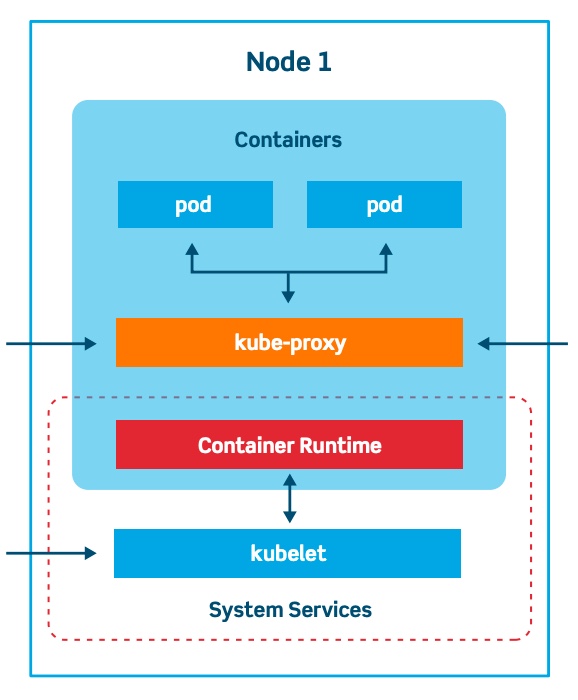 Các khái niệm và kiến trúc của Kubernetes