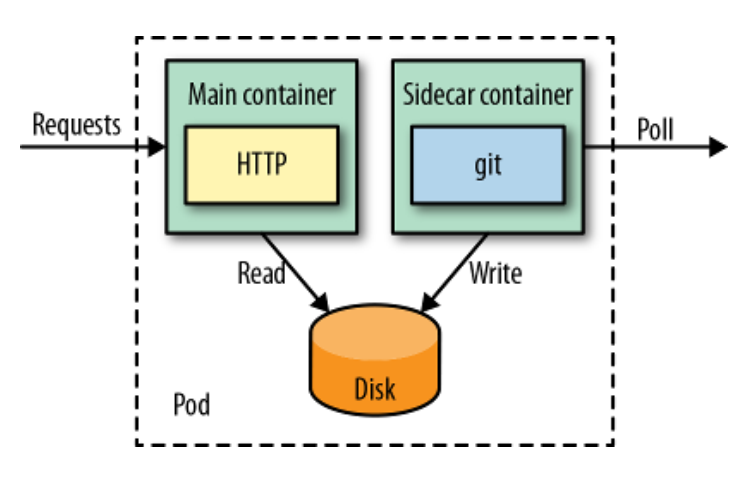 Kubernetes Patterns Structural Patterns Sidecar Containers 