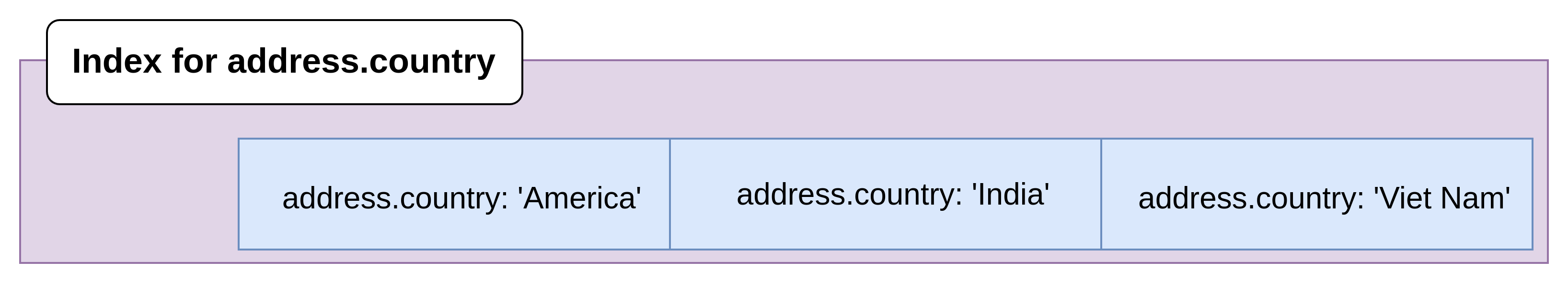 NestJS - Phần 10: Indexes trong MongoDB 📑 - Viblo