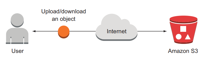 AWS S3 - Why should we use it?