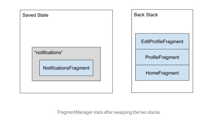 Multiple back stacks trong android