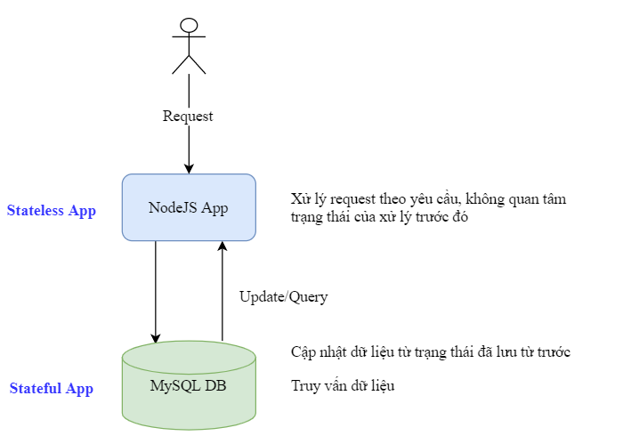 Kubernetes StatefulSets là gì