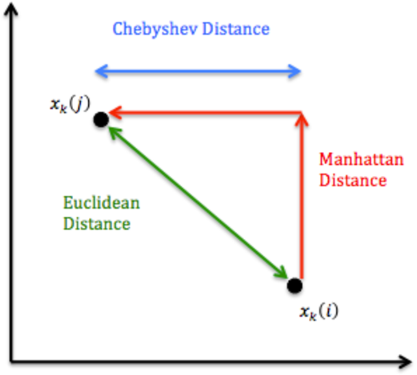 Distance Measure trong Machine learning