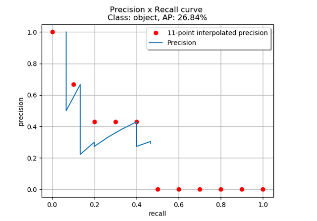 MAP TRONG OBJECT DETECTION