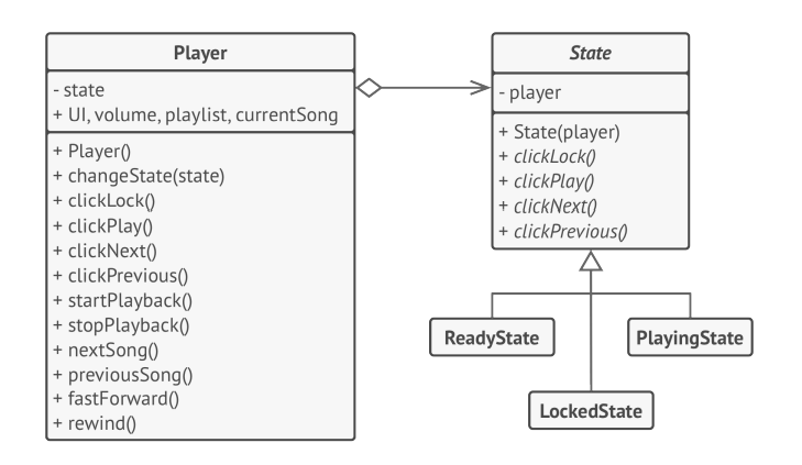 Tổng quan về State Design Pattern