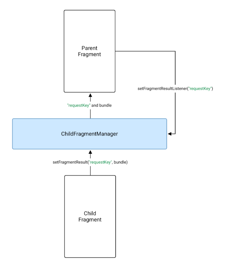 Giao tiếp giữa các Fragment
