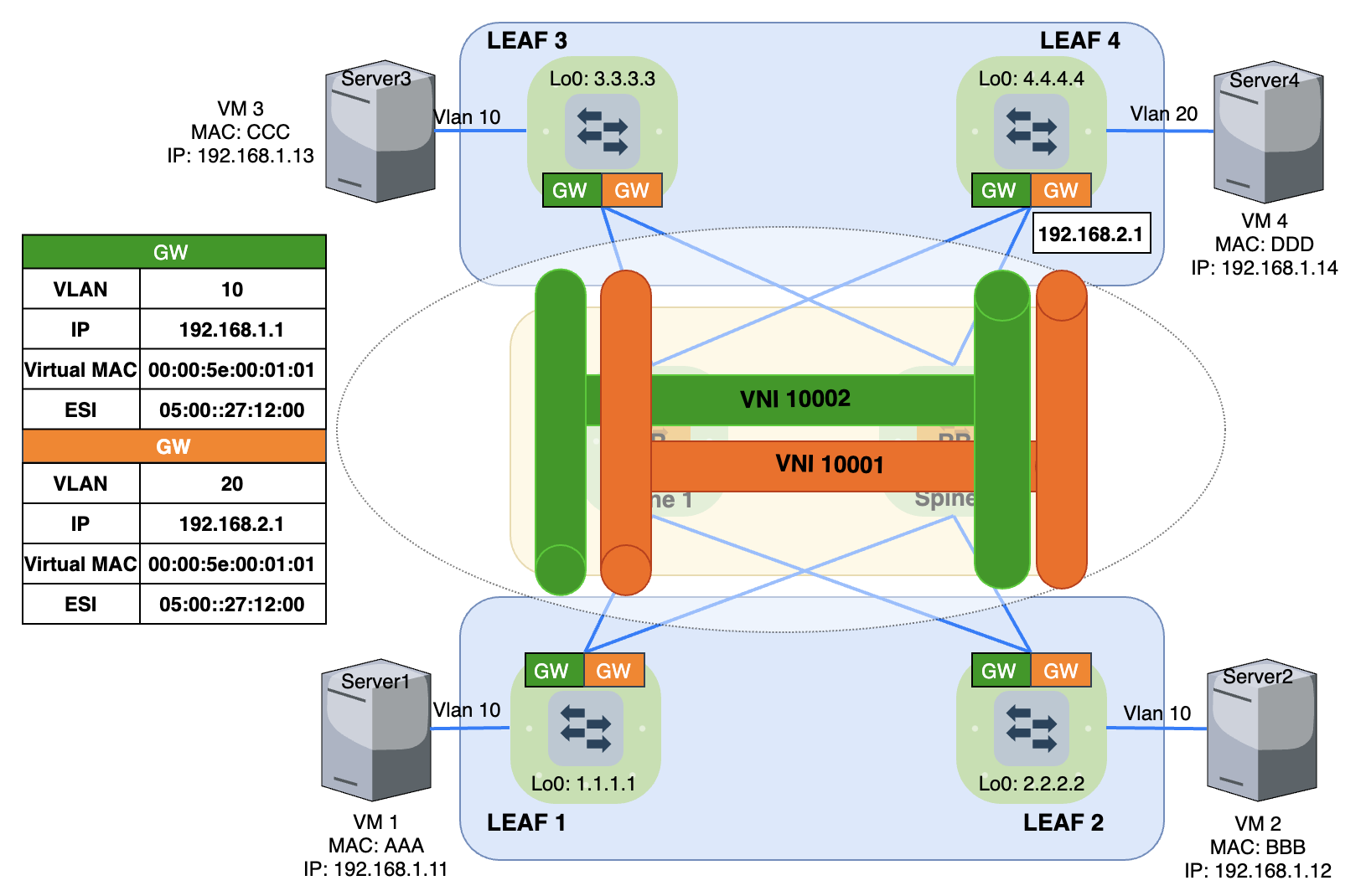 VXLAN BGP EVPN phần 2 - BGP EVPN Signaling