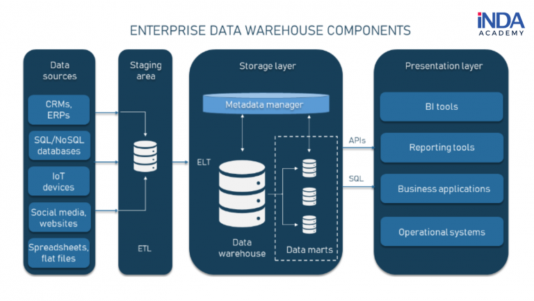 Data Warehouse là gì? Top 7 ứng dụng quan trọng của kho dữ liệu - AI ...