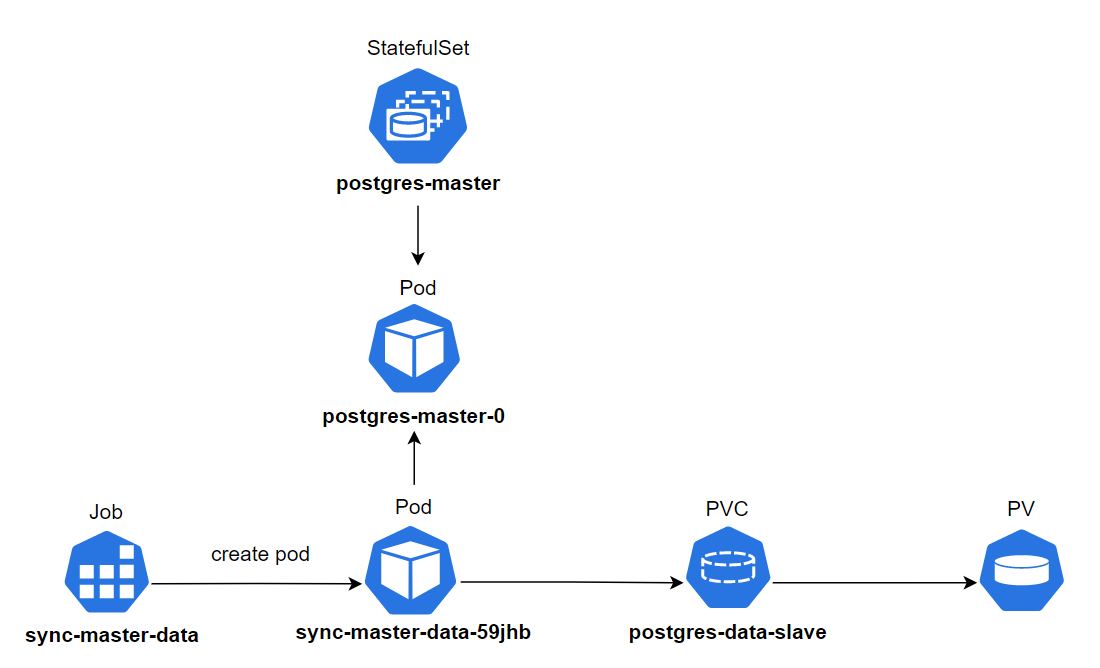 Kubernetes Practice - Setup a database master-slave replication with ... Kubernetes Practice - Setup a database master-slave replication with ...