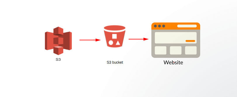 AWS S3 - Why should we use it?