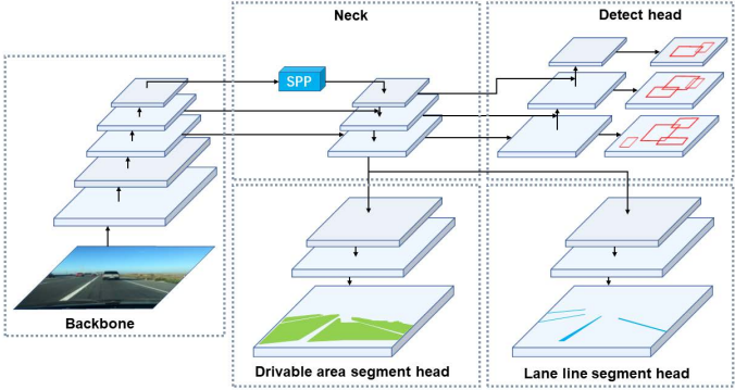 YOLOP - You Only Look Once for Panoptic Driving Perception - AI Design ...