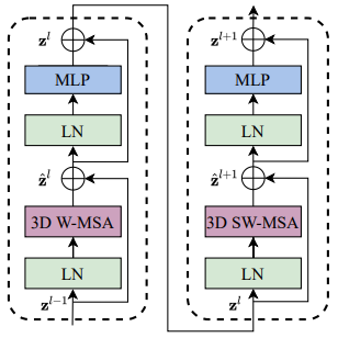 Paper reading | Video Swin Transformer