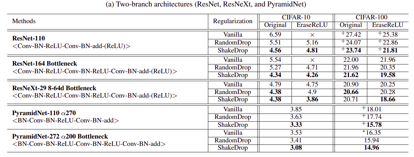 [B5'] Shake-Shake Regularization and Shake-Drop Regularization for Deep Residual Network