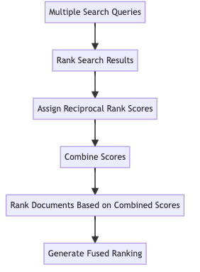 Information Retrieval: Kết hợp kết quả của nhiều mô hình ranking (RRF)