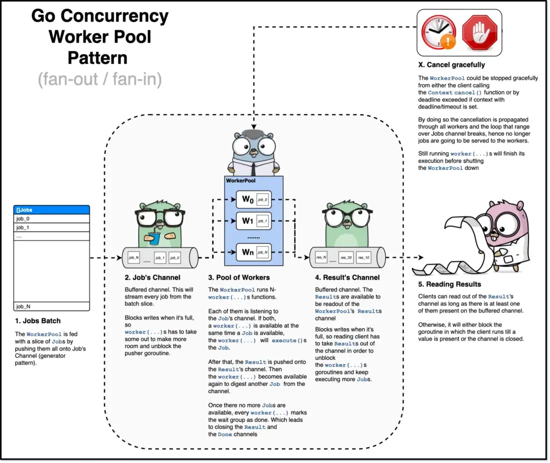 [Golang] Channel trong golang và use case - part II(worker pool pattern)