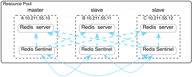 Tích hợp HAProxy và KeepAlived cho Redis Replication