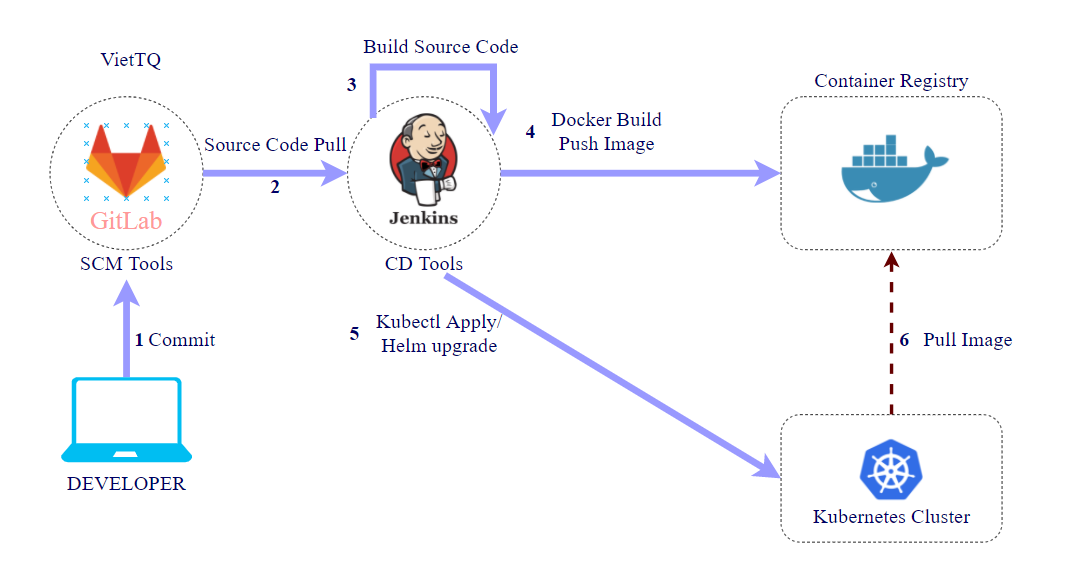 Xây dựng luồng Gitops với Jenkins và ArgoCD - Viblo