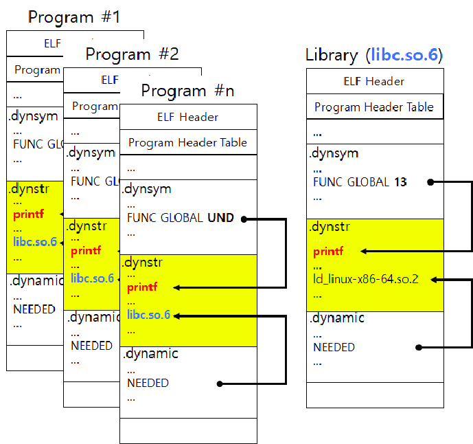 Share Libraries Hijacking trên Linux