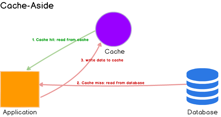 Sử dụng Redis làm cache để tăng tốc độ truy vấn