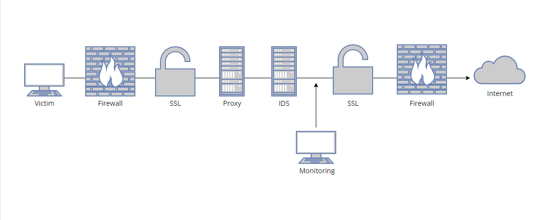 Domain Fronting - Ẩn giấu lưu lượng C2