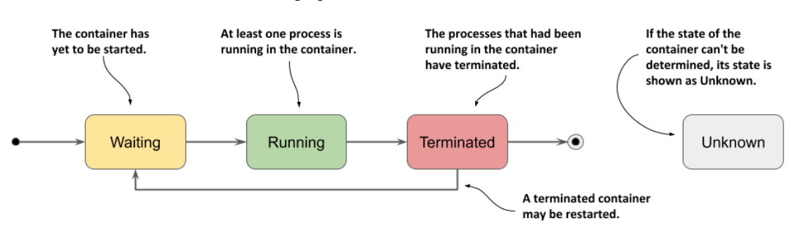 Kubernetes Series - Bài 12 - Understand Pod internal