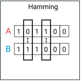 Distance Measure trong Machine learning