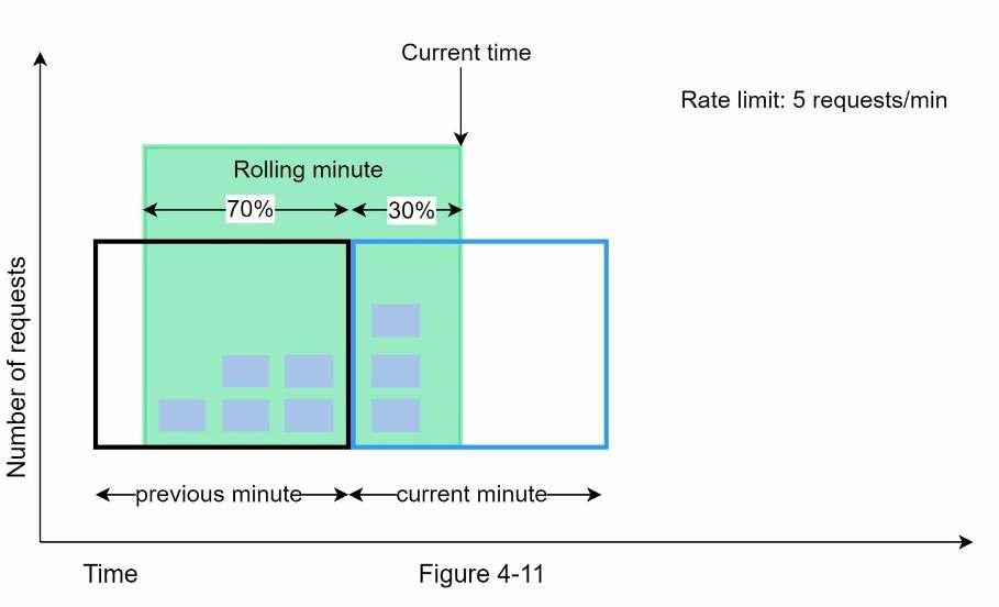Các Thuật Toán Thường Dùng Cho Bộ Giới Hạn Truy Cập - Viblo