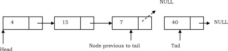 Chương 3: LINKED LISTS - 2. Singly Linked Lists