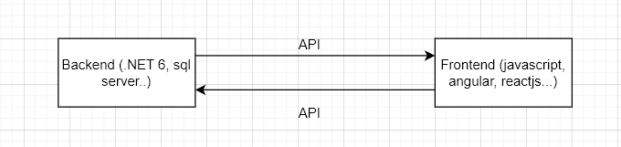 Tổng quan về MVC API trong .NET 6