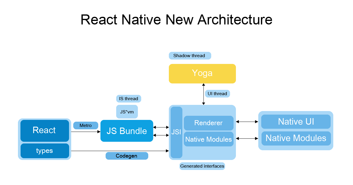 Tìm hiểu về kiến trúc của React Native