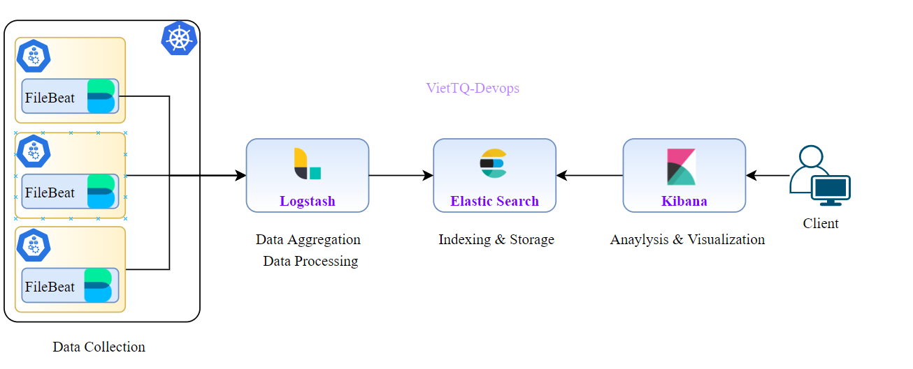 Logging trên k8s - Viblo