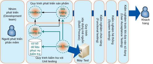 What Is Unit Test For