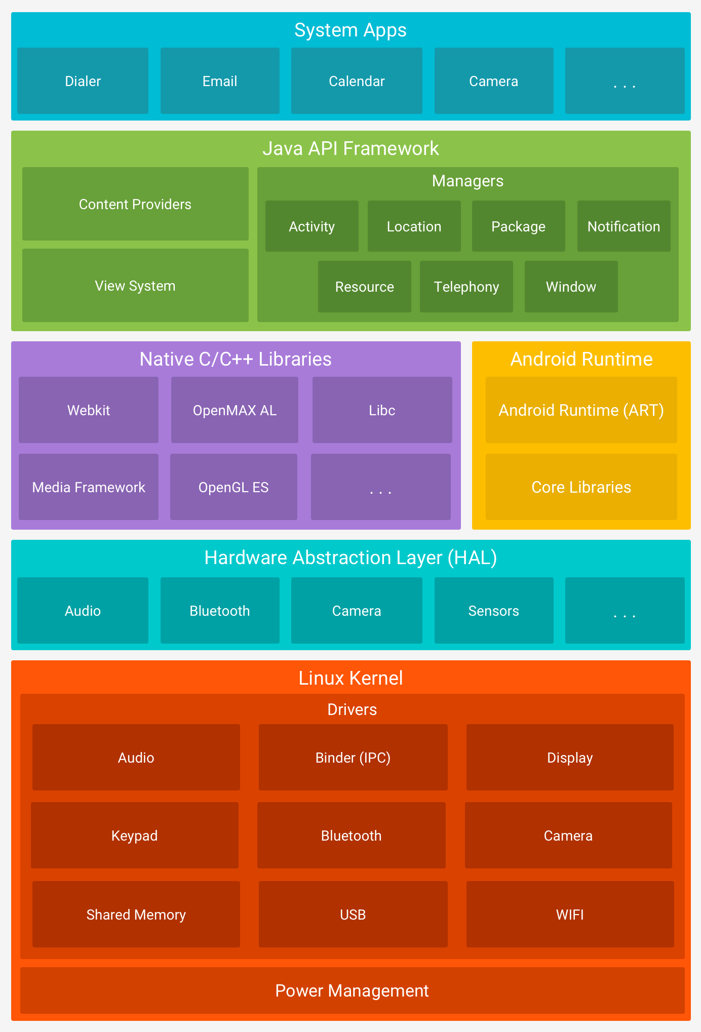 Kiến trúc của Android (Android Platform Architecture)