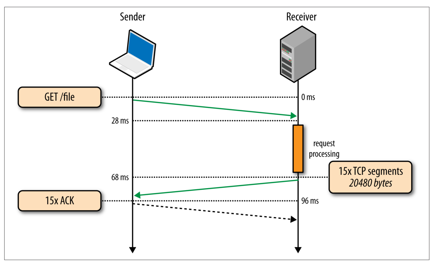 Mít Đặc và Biết Tuốt nói về tốc độ mạng và sự tiến hóa của HTTP từ ...