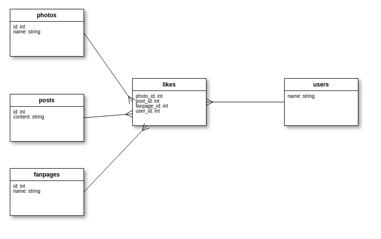 Polymorphic Associations