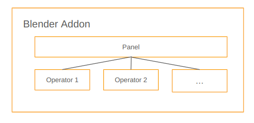 Hướng dẫn làm Blender Addon