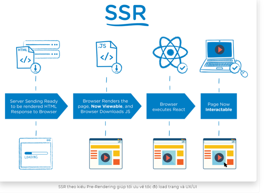 So sánh Server Side Rendering vs Client Side Rendering vs Pre Rendering ...