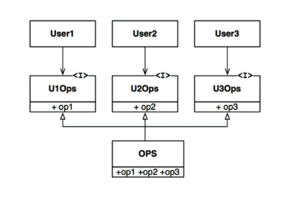 Nguyên tắc thứ tư trong SOLID: Interface Segregation Principle