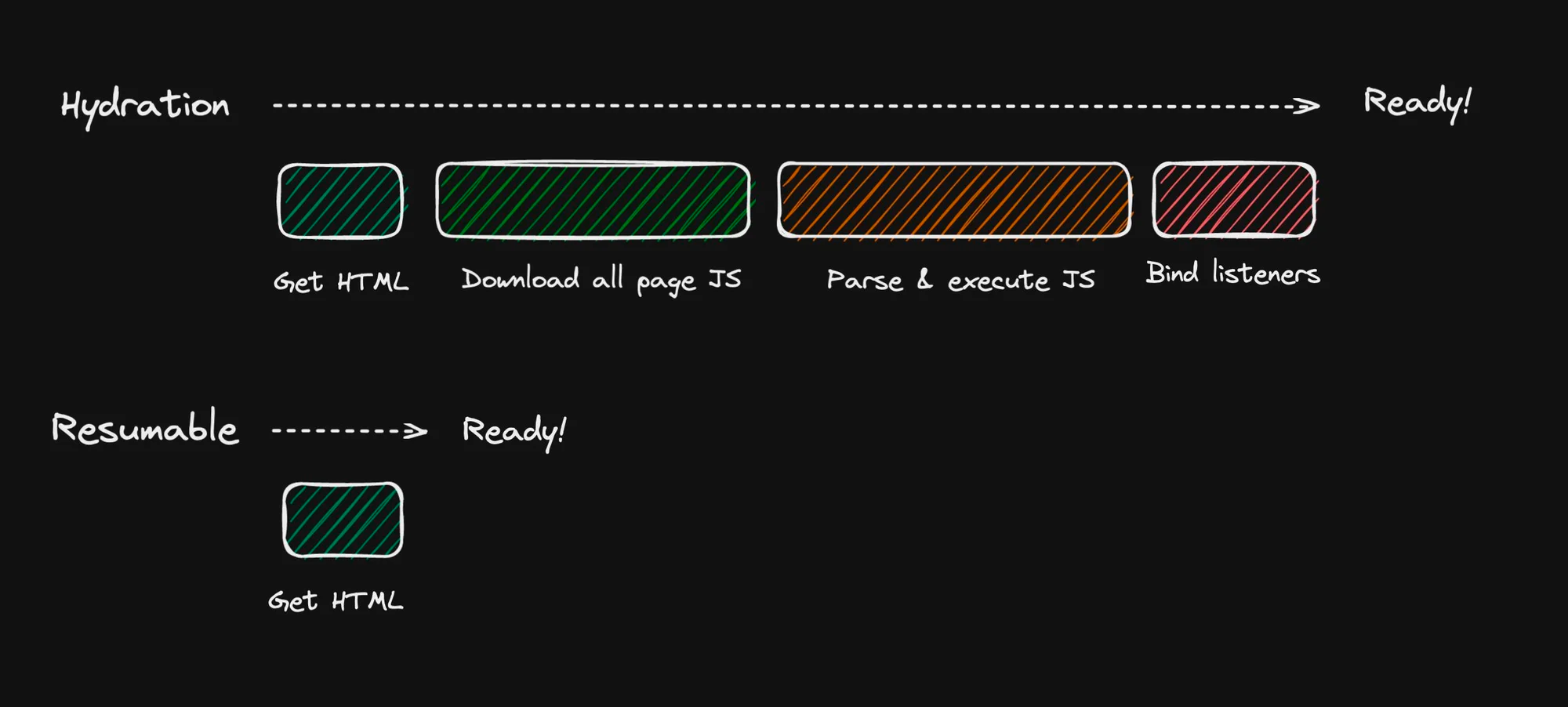Server side rendering với Hydration lãng phí tài nguyên như thế nào?