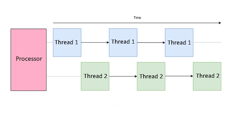Concurrency and Parallelism trong python. Sức mạnh của Asynchronous