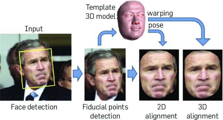 Nhận diện khuôn mặt với mạng MTCNN và FaceNet (Phần 2) - AI Design ...