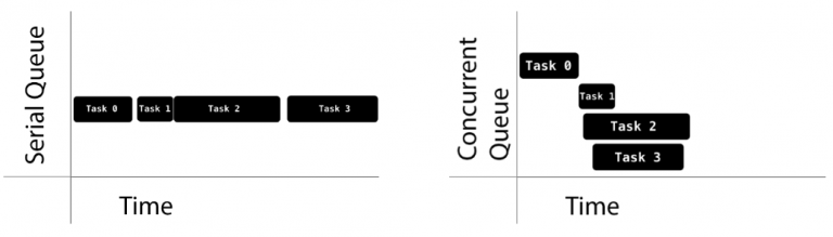 Tổng quan về GCD trong Swift