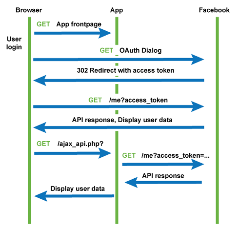How OAuth works